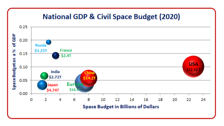 ISRO Budget – Aerospace In India