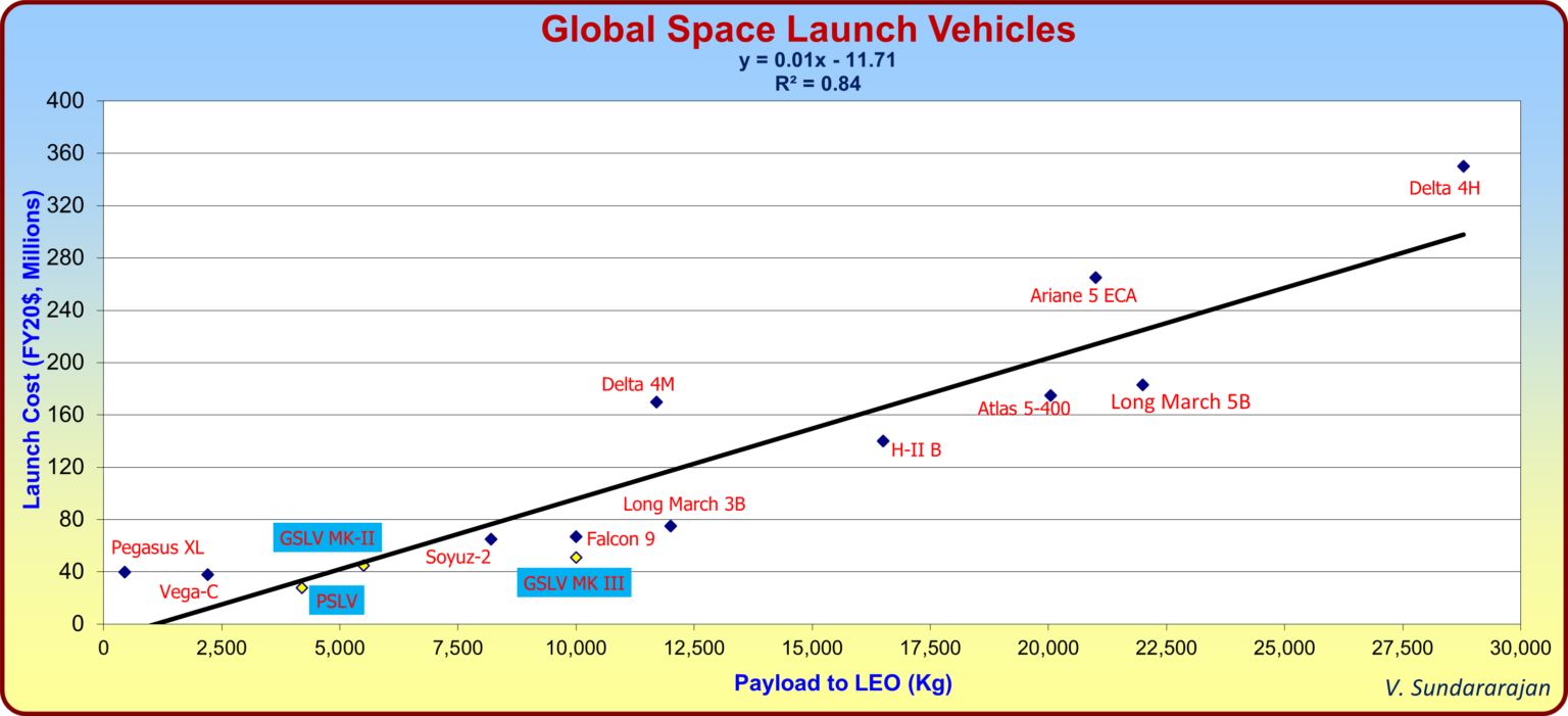 ISRO Budget – Aerospace In India